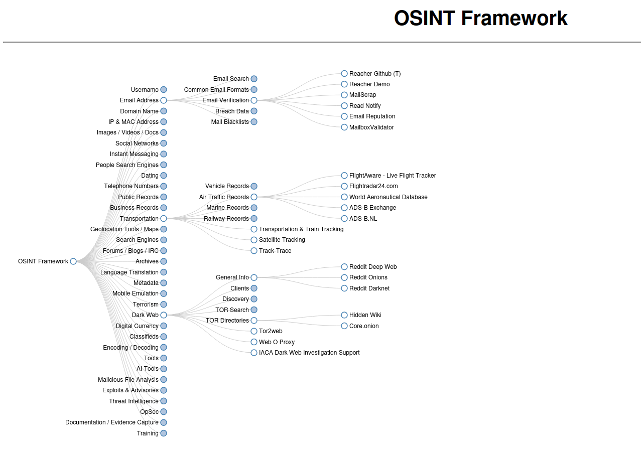 Voici une liste d'outils gratuits pour débuter et pratiquer l'OSINT